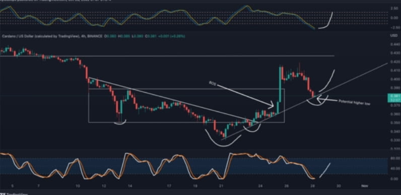 #CARDANO 4-HOUR CHART ADA could provide a long opportunity | Crypto ...