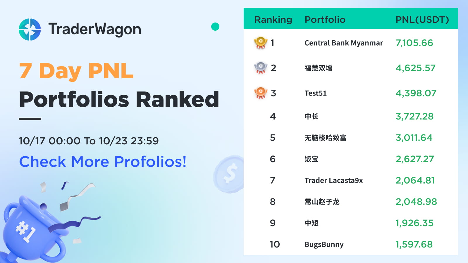 Here comes the 7-day PNL ranking! ⤴️ See which portfolios | TraderWagon ...