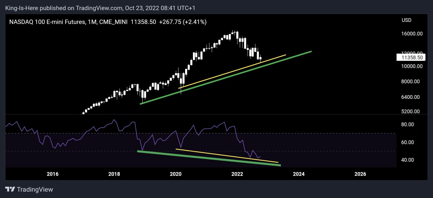 Monthly Chart Huge Hidden Bullish Divergence + Weekly Chart | Trader J ...