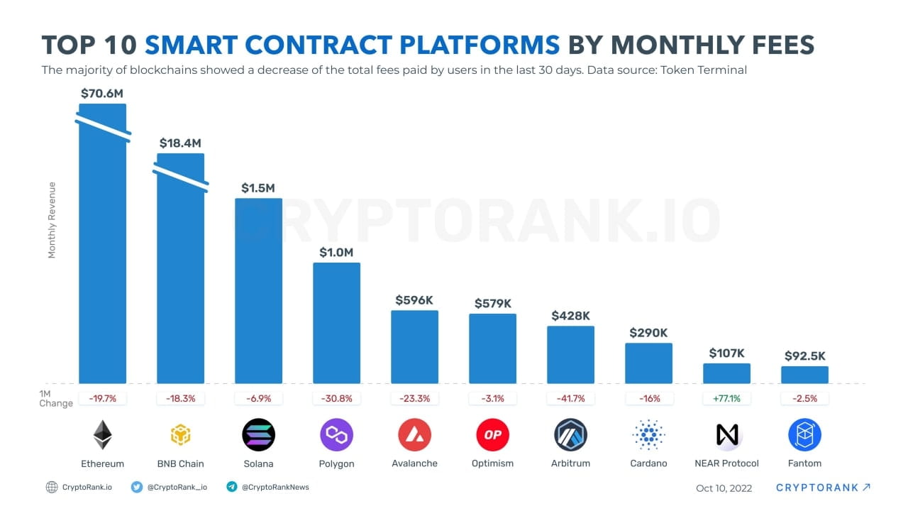Top 10 Smart Contract platforms by monthly fee | Goremika on Binance Square