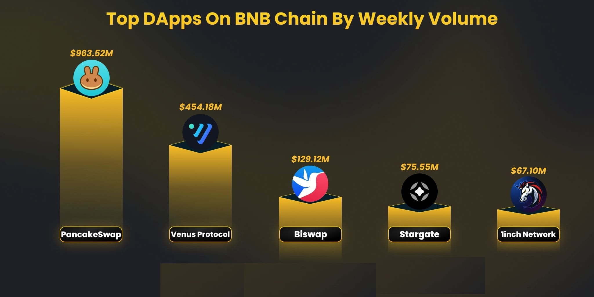 What is your favorite DApps on BNB Chain? 🚀 | Kurt_ua on Binance Square