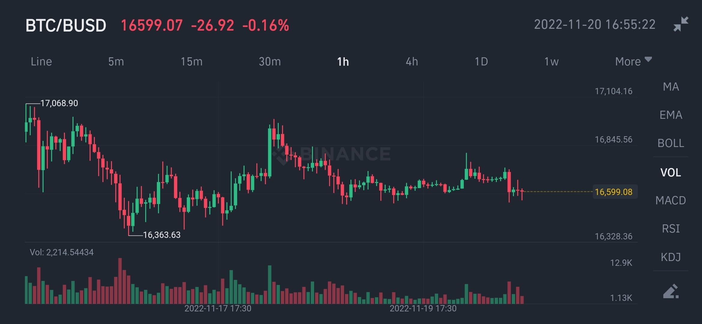 #Bitcoin again stucked to $16500 similar to $19000🎯 people | Aman Sai ...