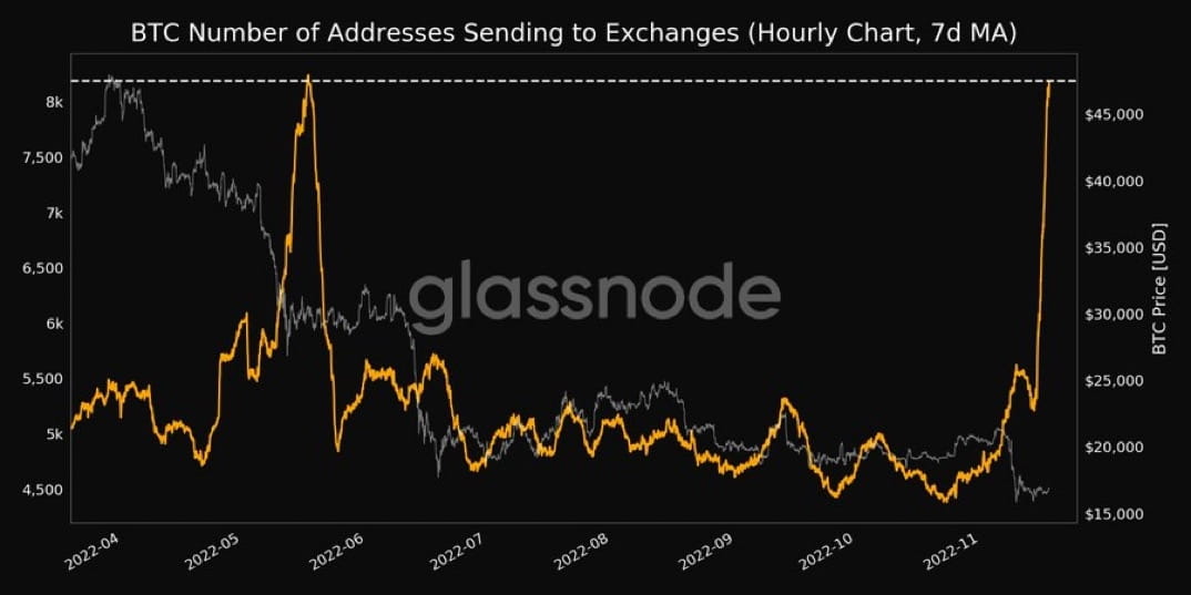 📈 #Bitcoin $BTC Number of Addresses Sending to Exchanges ( | Yesu on ...