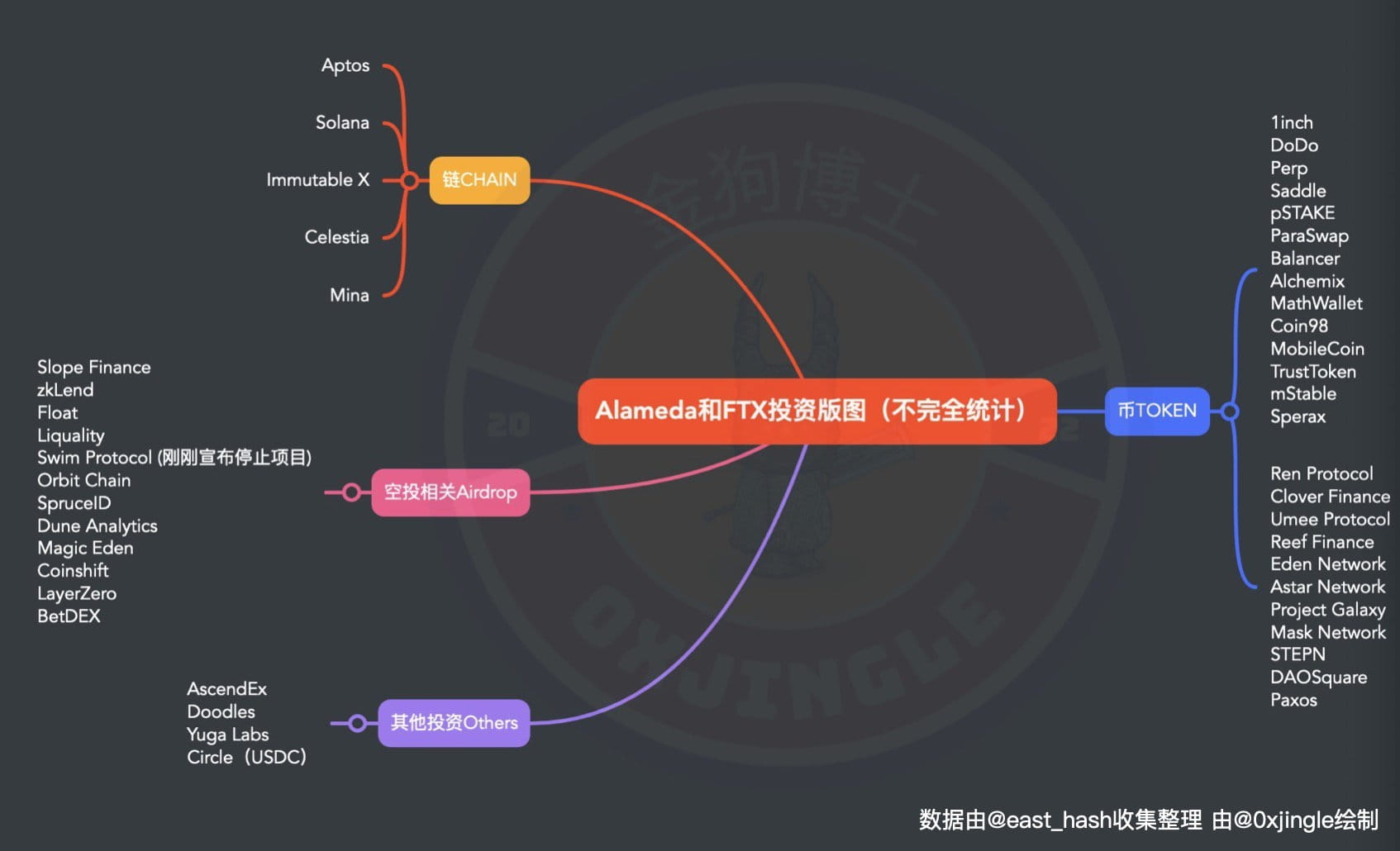 Alameda and FTX investment map The investment map of Alamed | 金狗博士 on ...