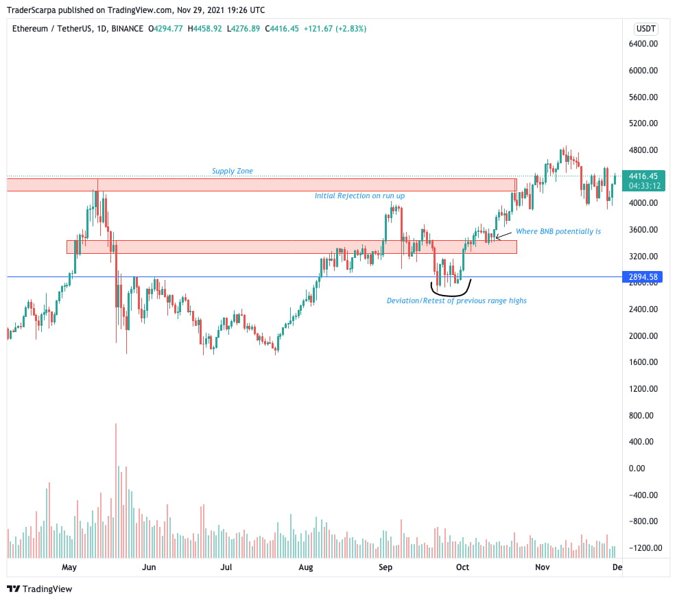 Ethereum/Tether(USDT) Chart Analysis Chart Analysis of ETH | Deepak ...