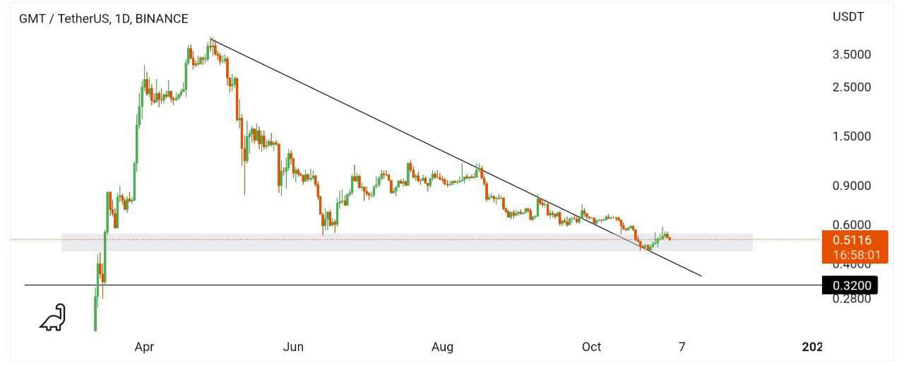 #GMT has a support in the daily time frame. It has broken it | WumpuS ...