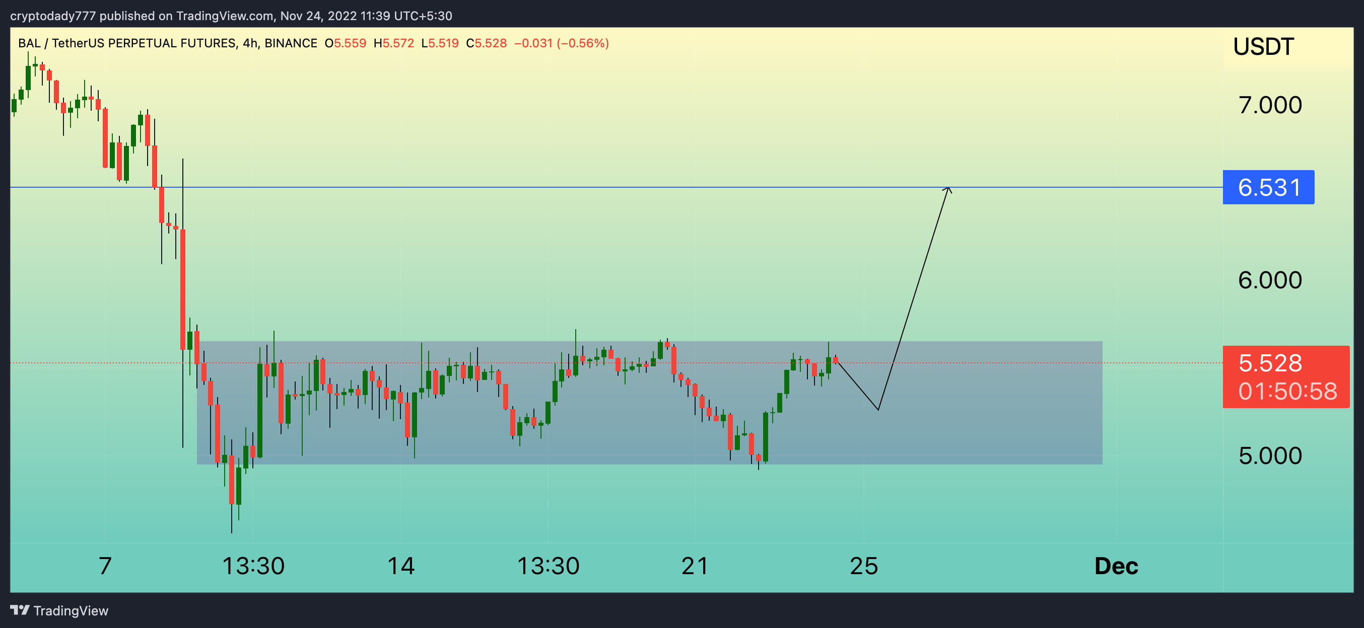 #BAL || USDT 4H chart making a Rectangle pattern and gettin | CaptainBnB on Binance Square