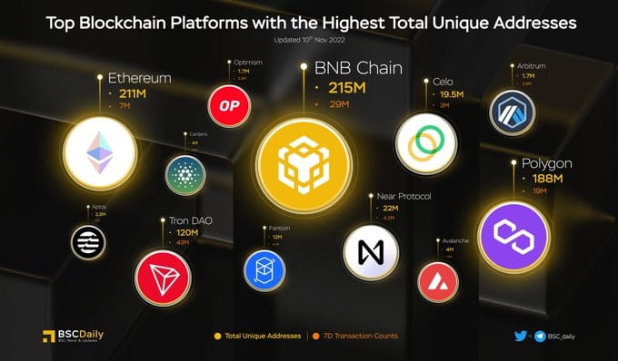 💪Top Blockchain Platforms with the Highest Total Unique Add | Kurt_ua ...