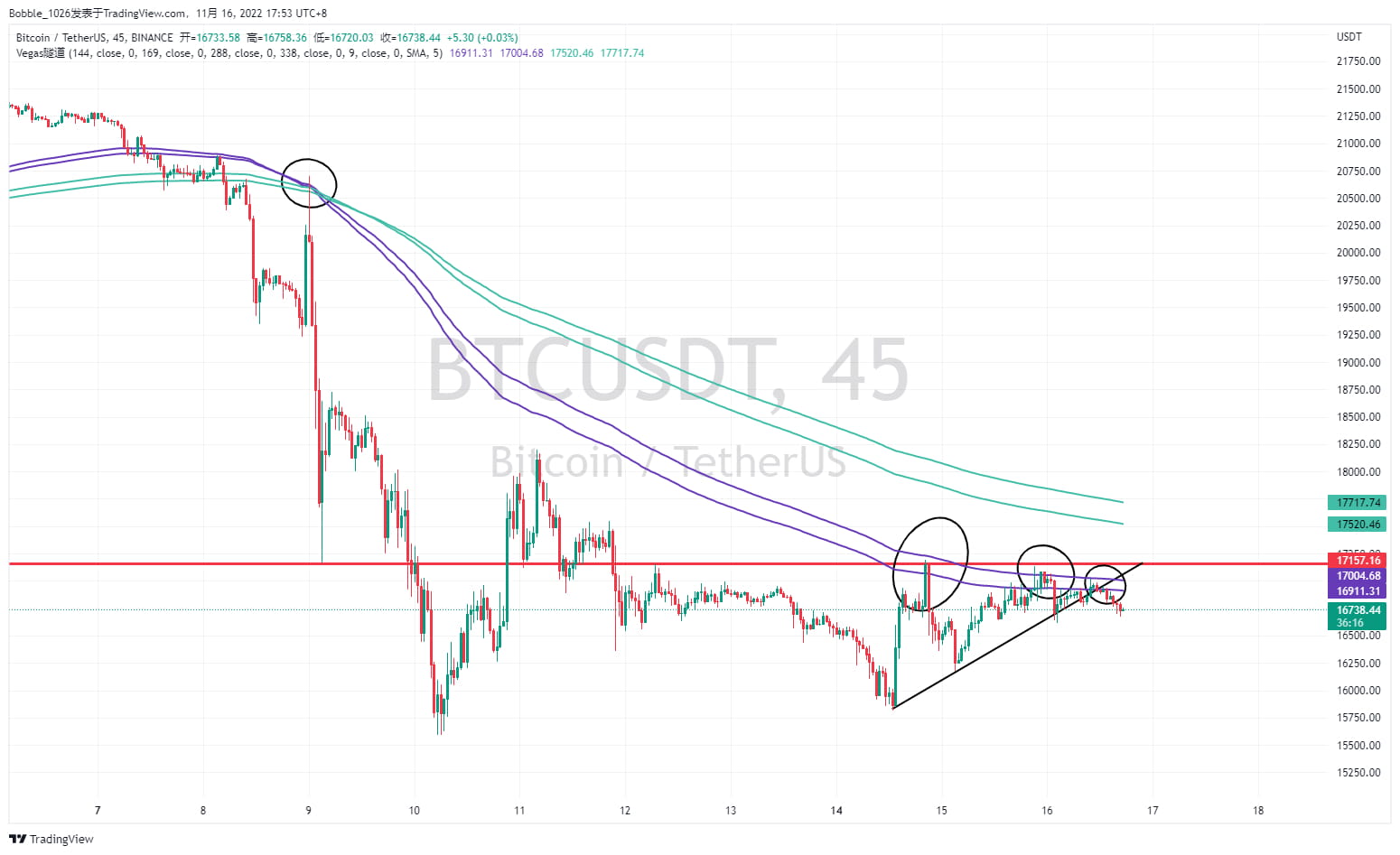 #BTC Current impulse reference 45m Vegas Tunnel EMA(144)-EM | 艾顾楚 on ...
