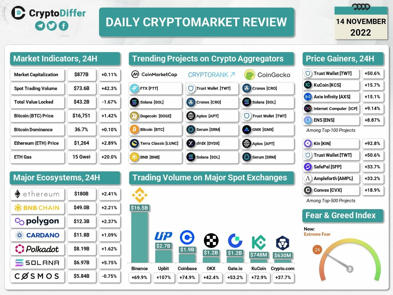 DAILY CRYPTOMARKET REVIEW $BTC $ETH $TWT $KCS $AXS $ICP $EN ...