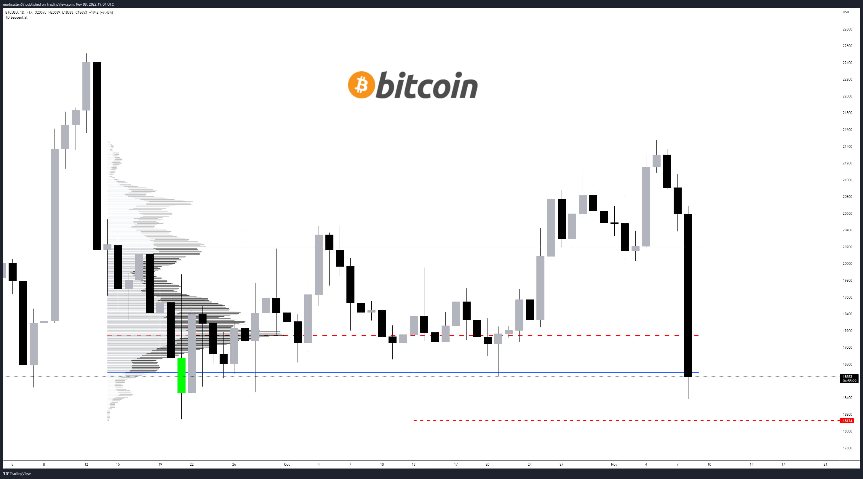 What a difference a day makes! This daily #Bitcoin candle r | AlphaBTC ...