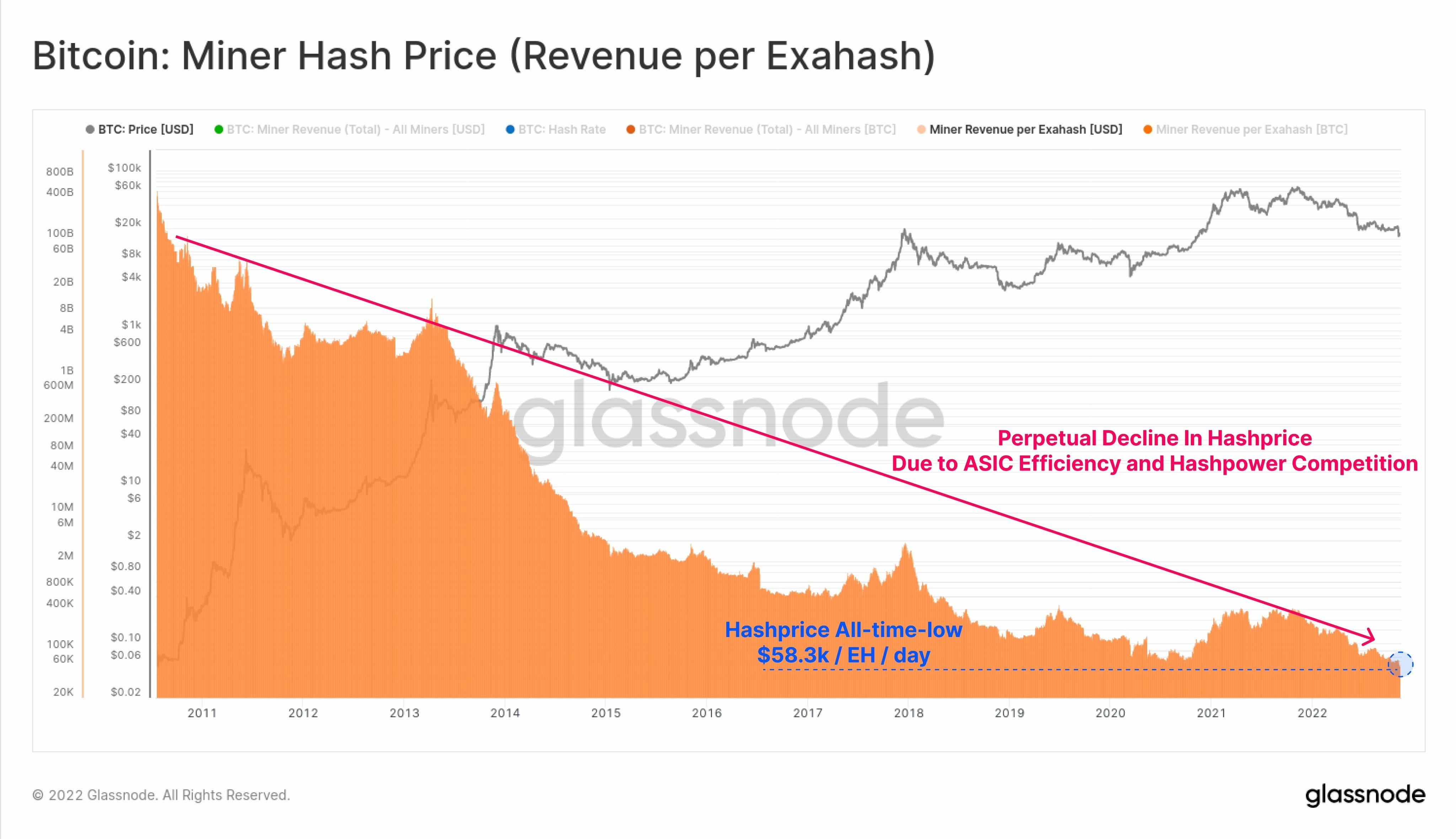 Bitcoin miner hash price has dropped to an all-time low of $ | 王不爱 on ...