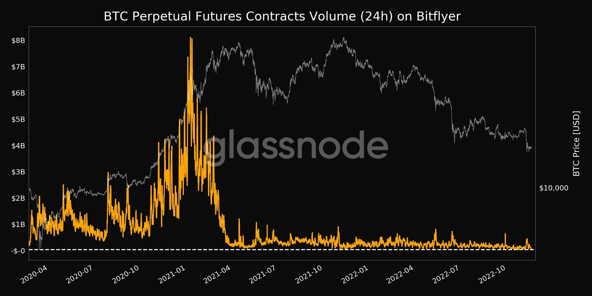 #BTC Perpetual futures contract trading volume (24h) has jus | Crypto墨鱼 ...