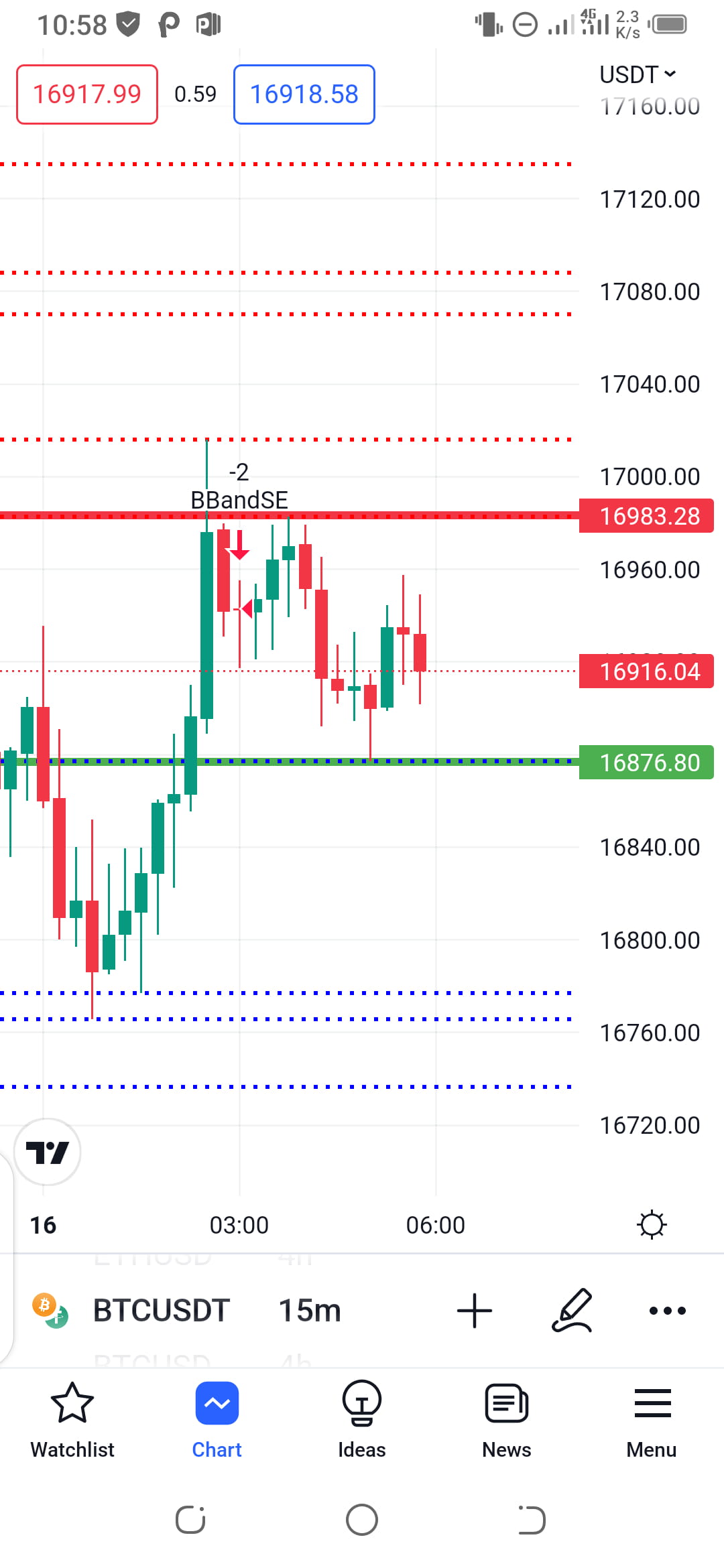 #BTC 15 Minutes Support & Resistence | Az Bitcoin University on Binance ...