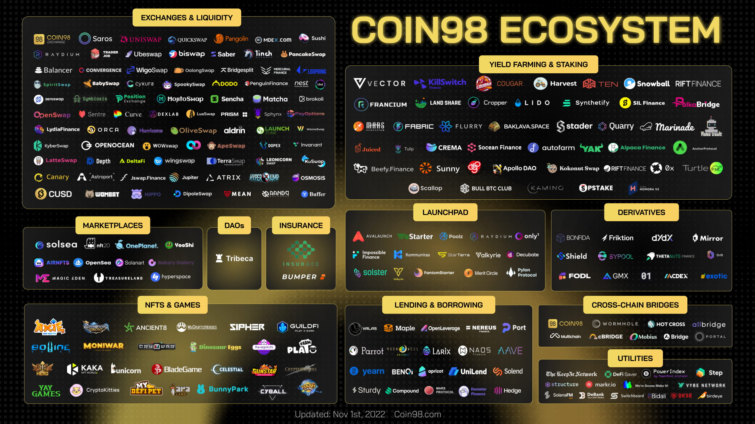 #Coin98Ecosystem 最近升级了！我们现在处于什么位置？ #Coin98 超级应用集成的 dApp 数量正 | hominh95 ...