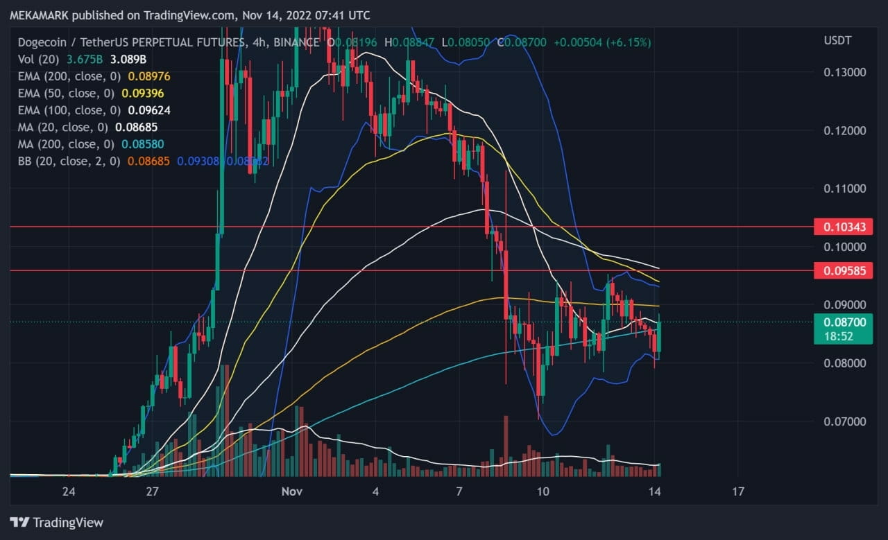$DOGE: LONG entry zones:0.08833 - 0.08336 stop loss:- 0.0800 ...