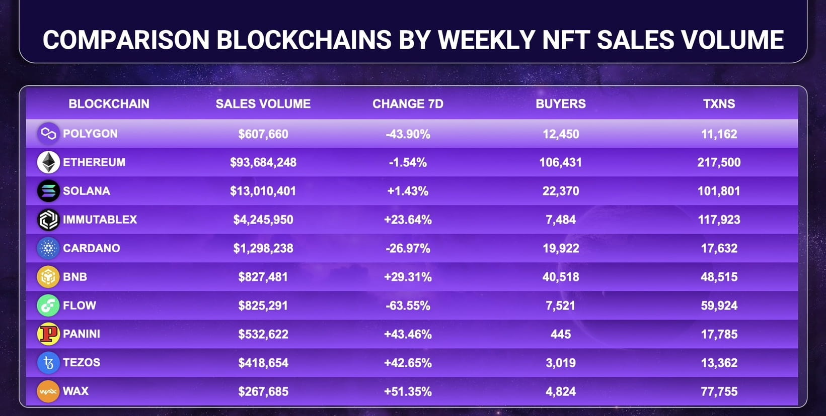 COMPARISON #BLOCKCHAINS BY WEEKLY NFT SALES VOLUME #Polygon #Ethereum #Solana $ImmutableX ...