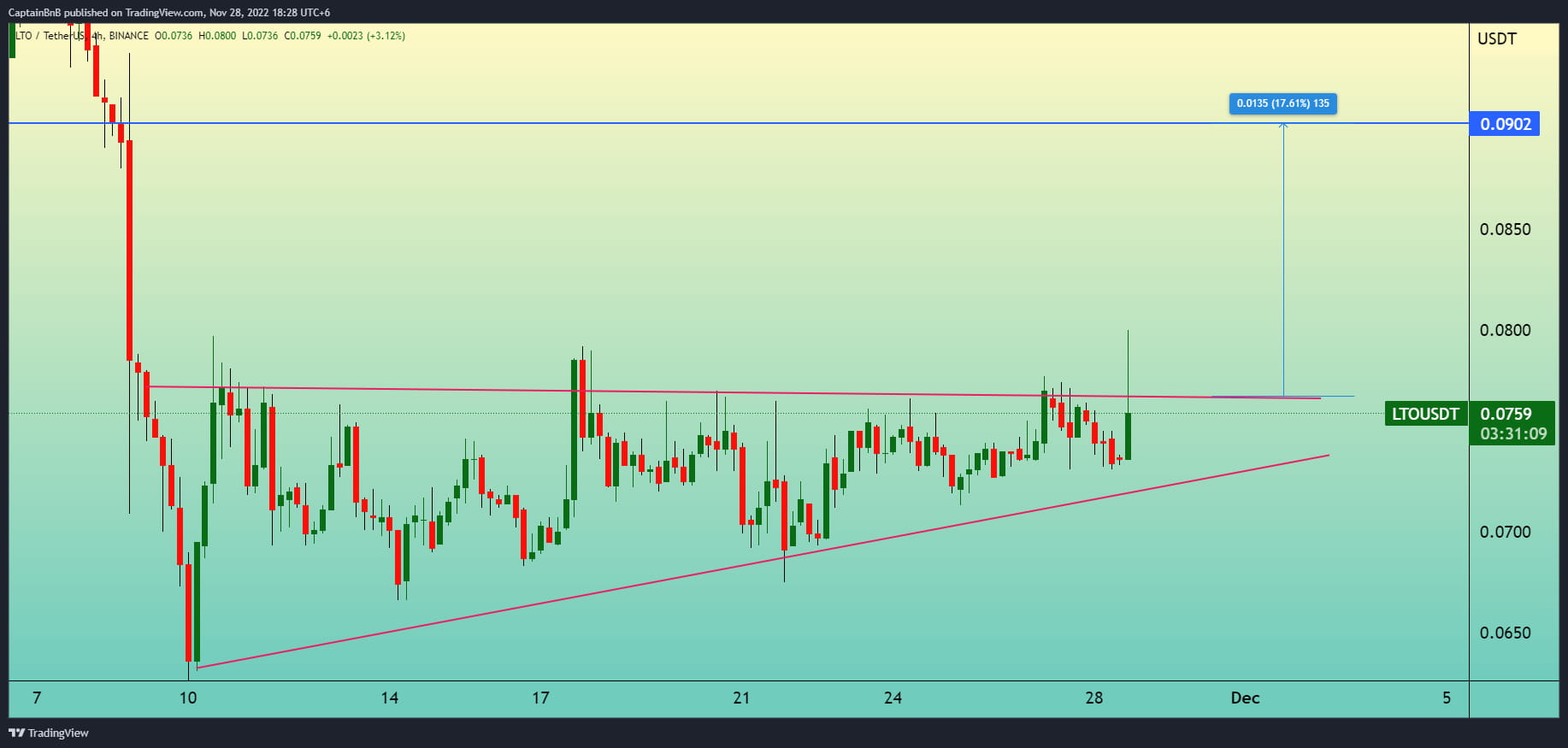 #LTO #TA LTO / USDT 4h Chart ascending tringle trying to | CaptainBnB on Binance Square