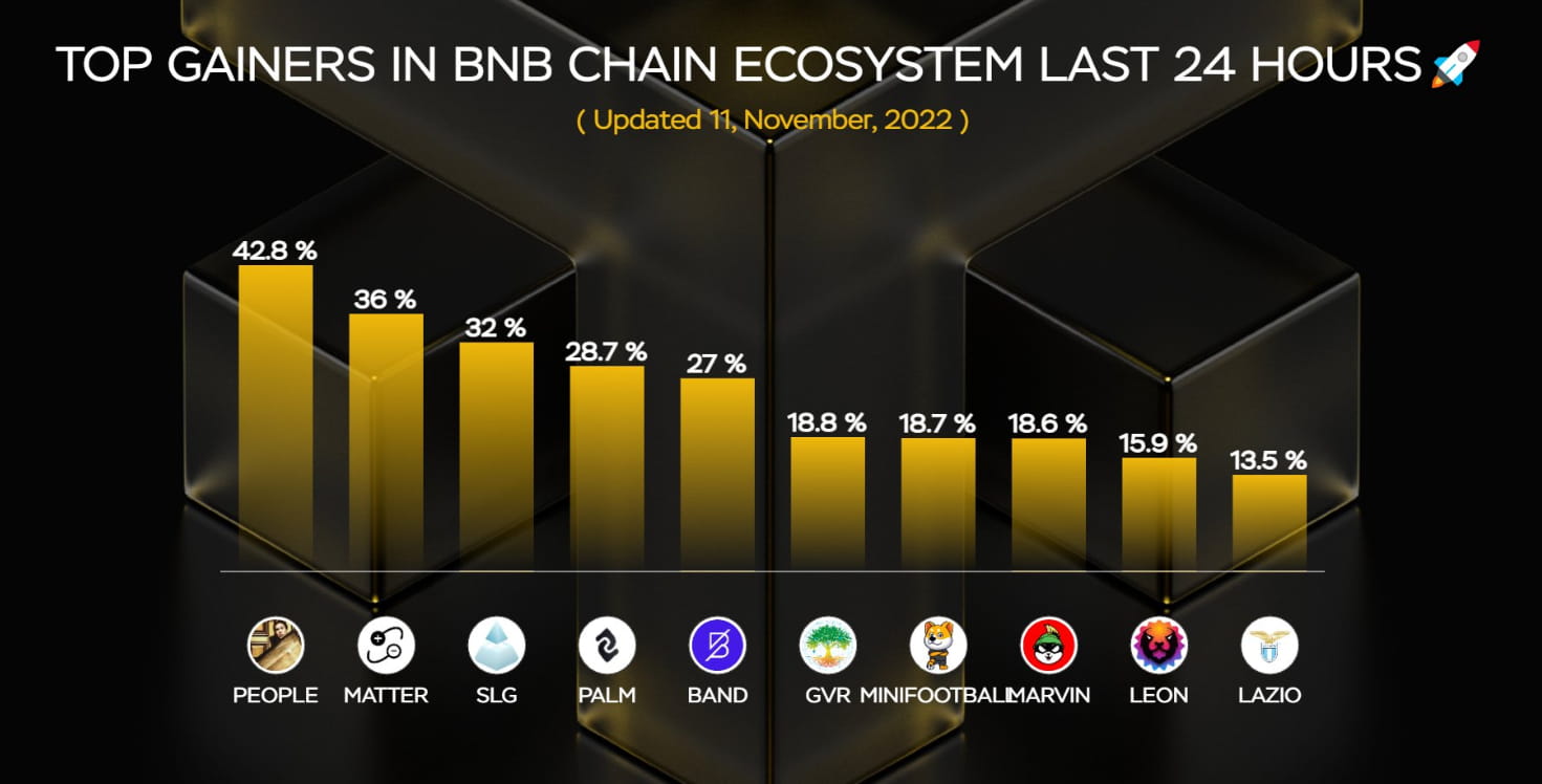 Top Gainers in #BNBChain Ecosystem Last 24H Source: Bsc Dai | CaptainBnB on Binance Square