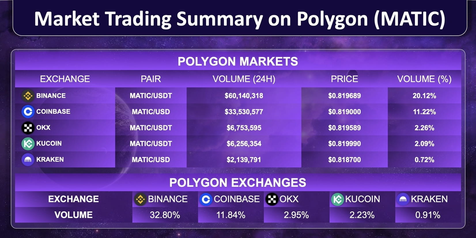 Market #Trading Summary on Polygon (MATIC) #Binance always | CaptainBnB on Binance Square