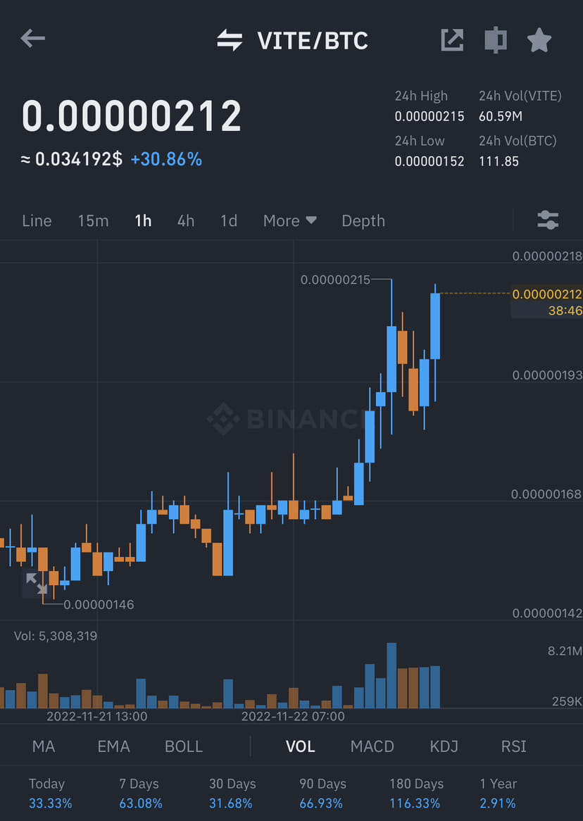 VITE/BTC is Pumping!🚀 💰Price: 0.00000207 BTC (+8.95%) 📊Vo | CaptainBnB on Binance Square