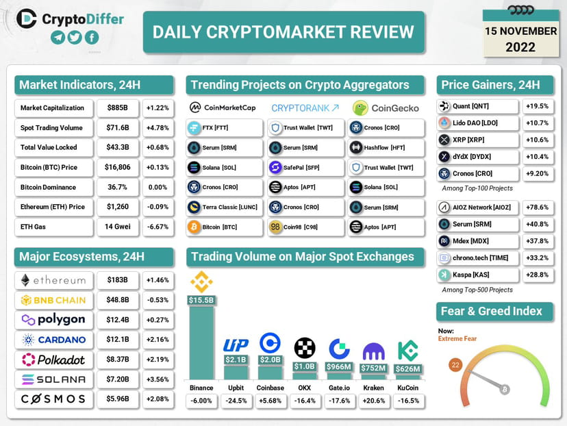 DAILY CRYPTOMARKET REVIEW Src: Crypto differ | CaptainBnB on Binance Square