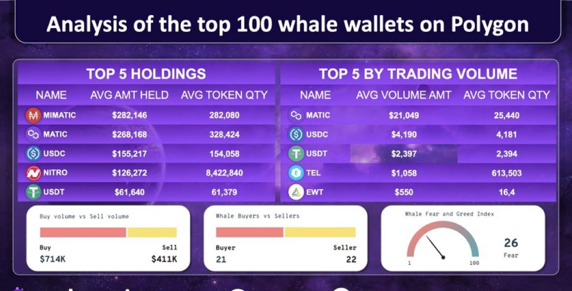 Analysis of the top 100 whale wallets on #0xPolygon #MIMATI | CaptainBnB on Binance Square