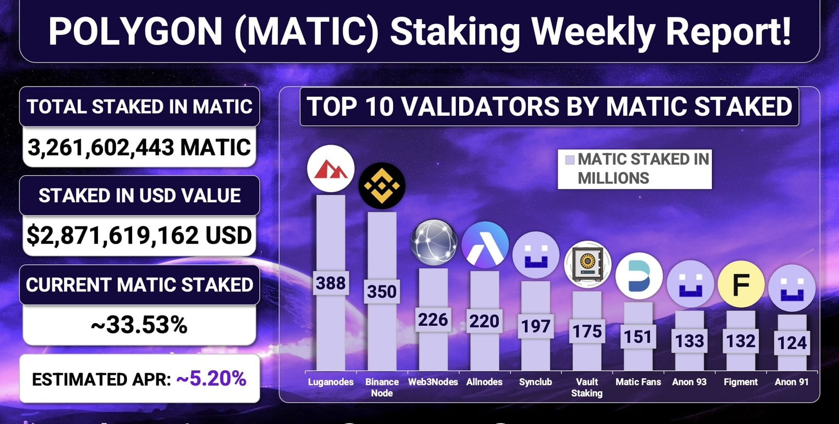 POLYGON (MATIC) Staking Weekly Report! ️Total Staked: 3,26 | CaptainBnB on Binance Square