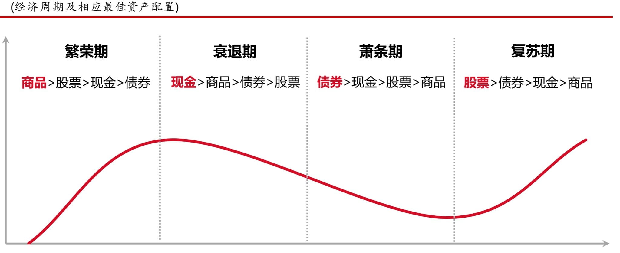 Each economic cycle is divided into four stages: Boom, rece | 链研社 ...