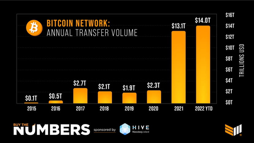 There was over $14 trillion in annual #Bitcoin transaction volume in ...