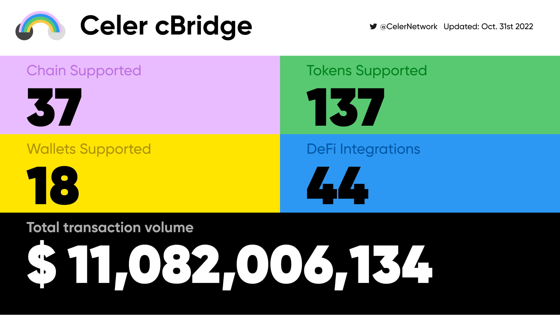Oct. Wrap-up | Celer Network on Binance Square