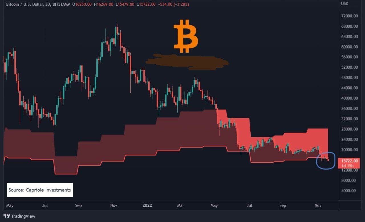 ⚠️🥇 BTC price now dropped below the avg production cost of | Bnb_wizard ...