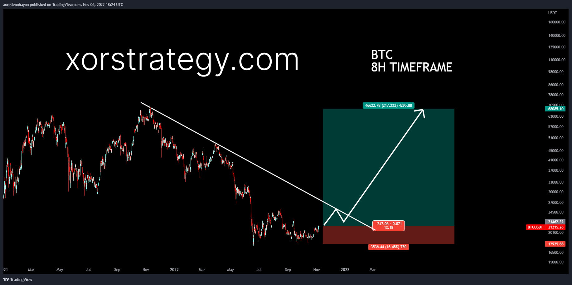 #BTC 8H TIMEFRAME - LONG (with stop loss) Bullish Bump and | TAnalyst ...
