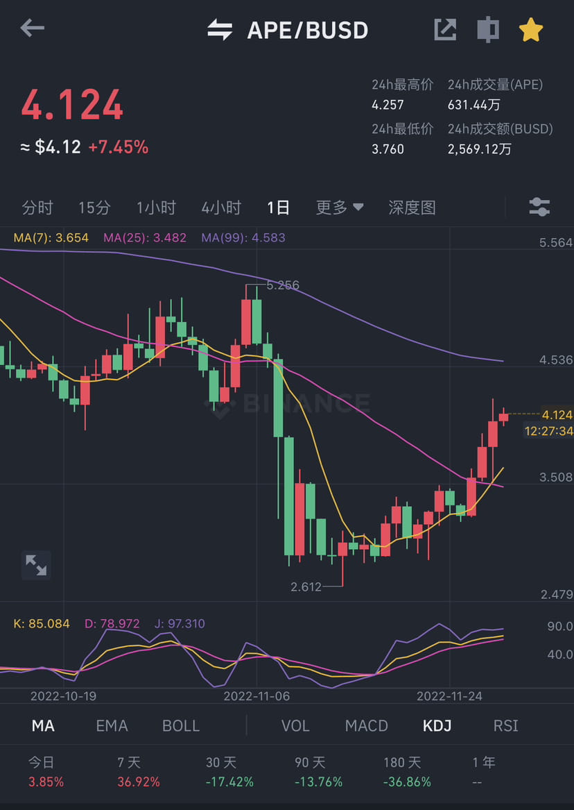 Stimulated by the news of $ape coin staking, $ape rose from | 金狗博士 on Binance Square