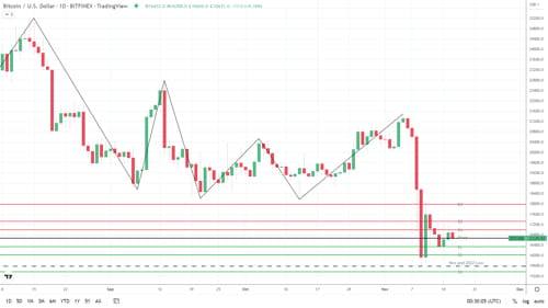 Bitcoin (BTC) Price Action At the time of writing, BTC was u ...
