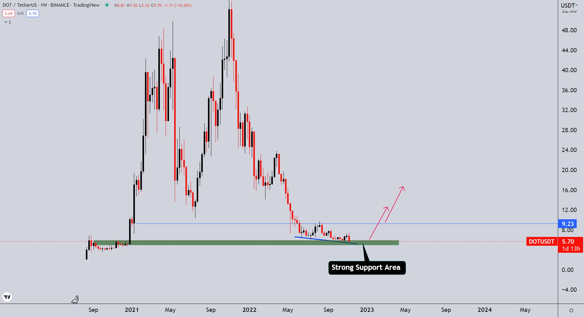 #TA #DOT/USDT is indicate a #Bullish divergence Strong Su | CaptainBnB on Binance Square