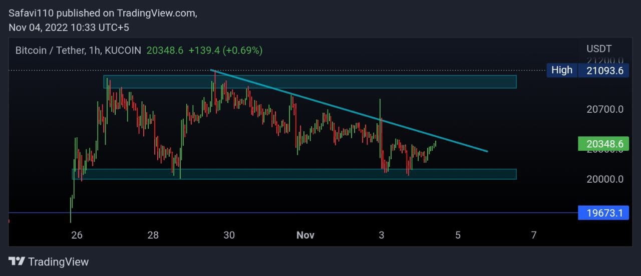 🔴BTC CHART UPDATE BTC is in a tight range between 20k and | PRO Crypto ...