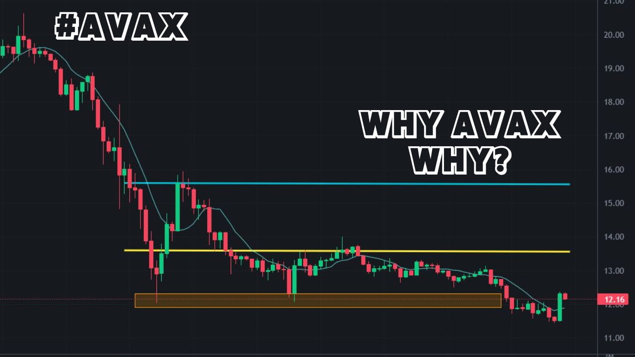 #AVAX got hurt more than many coins out there and after the ...