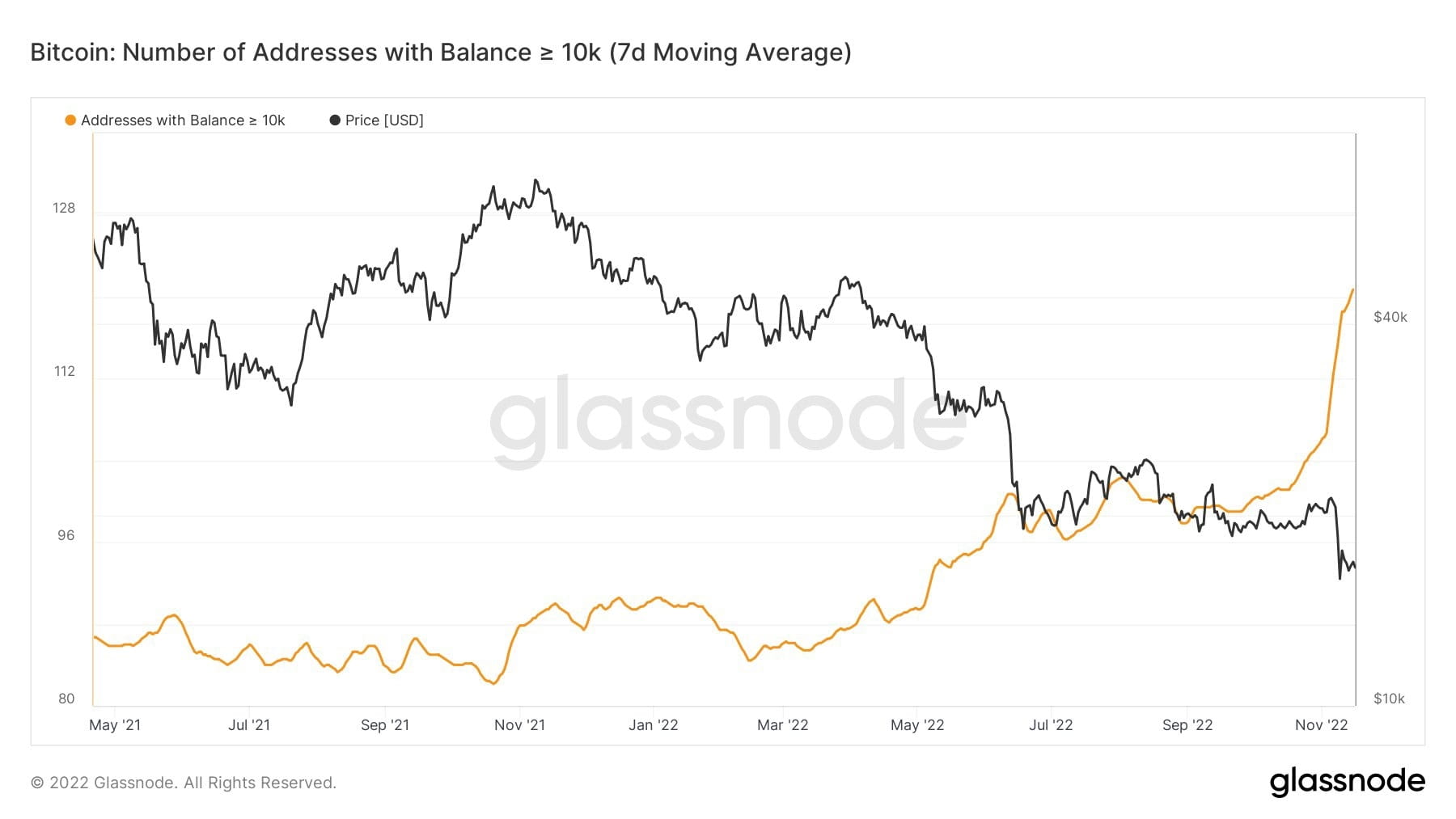 #Bitcoin 10k+ Wallets are spiking significantly! 👇 | Umair Nauman on ...
