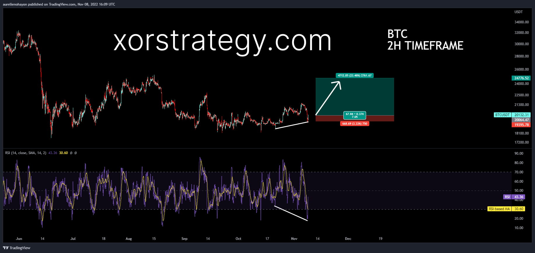 #BTC 2H TIMEFRAME - LONG (with stop loss) Hidden Bullish Di | TAnalyst ...
