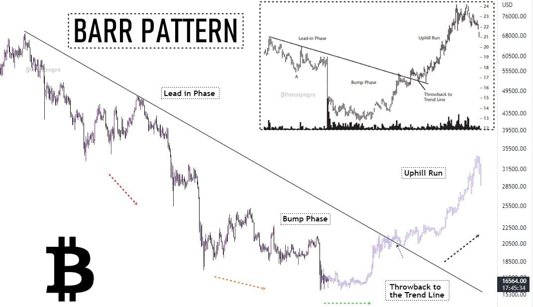 #Bitcoin X BARR Pattern ️ Looks like Textbook Bump & Run R | Umair ...