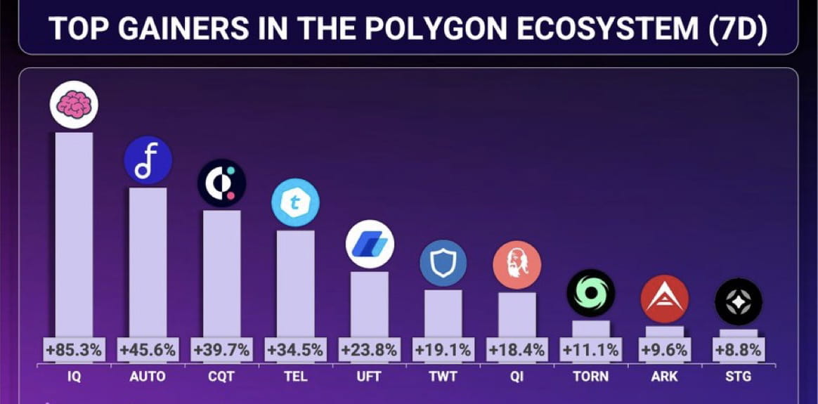 TOP #GAINERS IN THE #POLYGON ECOSYSTEM (7D) $IQ $AUTO $CQT | CaptainBnB on Binance Square