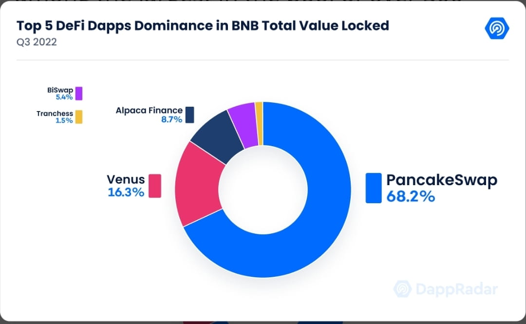 DeFi Update⏬ Top 5 Dapps in BNB Total Value Locked Credit: | KazzChain on Binance Square