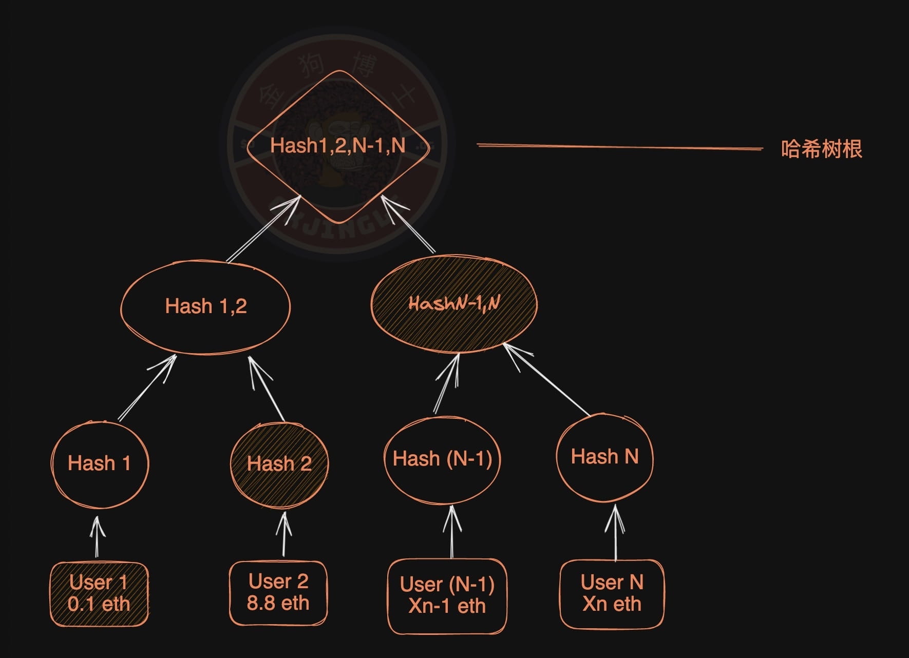 Understand the Hash Tree diagram and know clearly that your | 高买低卖比特币 ...