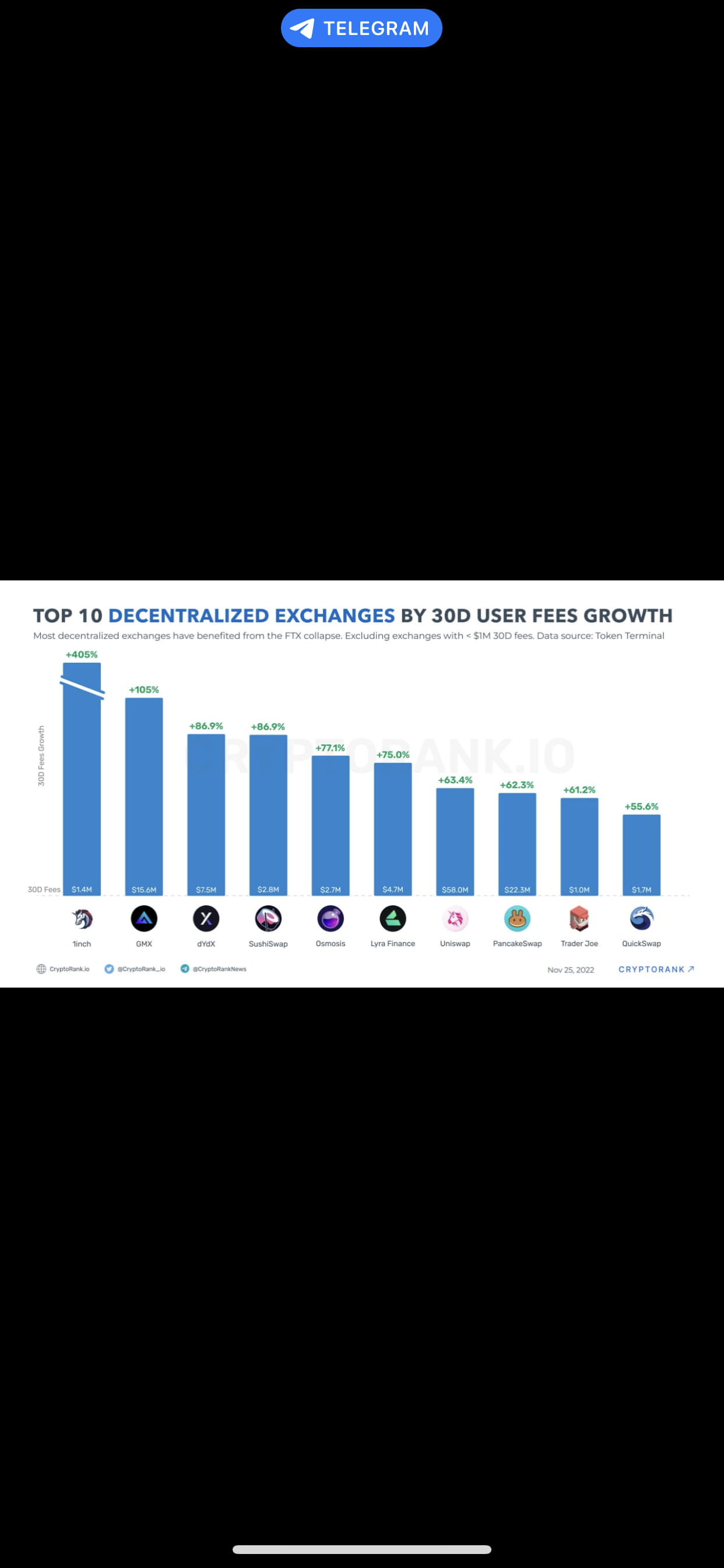 Top 10 Decentralized Exchanges by User Fee Growth 30D | JustDev Crypto ...