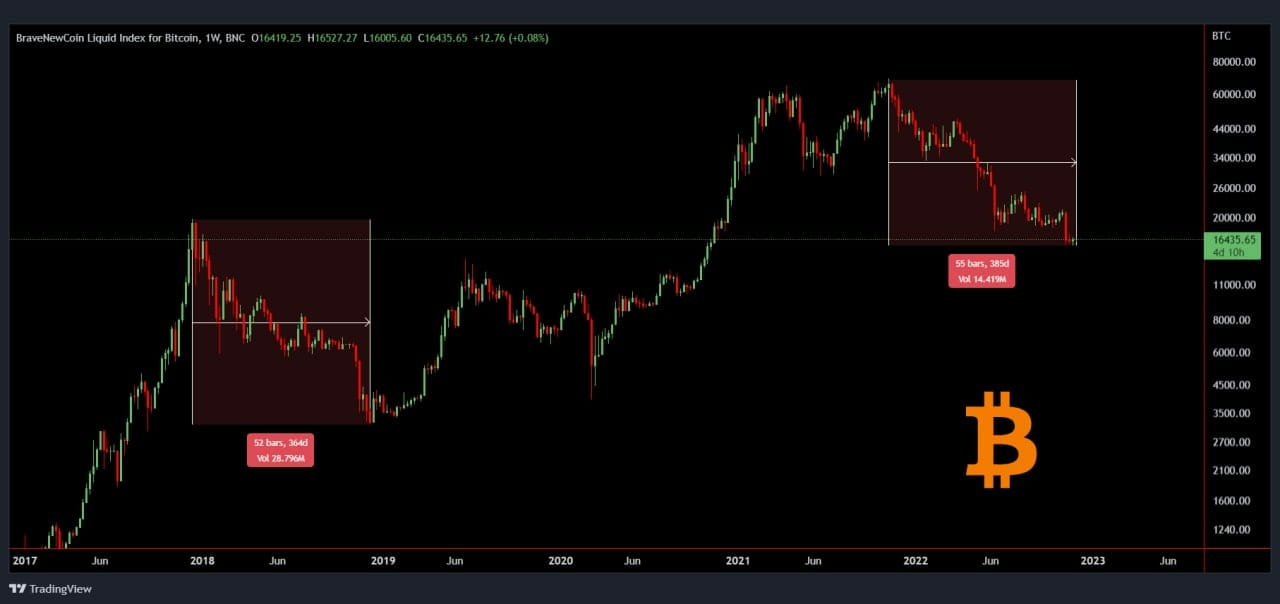 💰 #BTC Bear Market - Previous Bear Market lasted: 364 Days | CryptoCoin ...