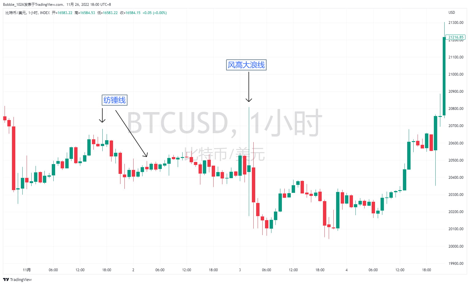 11.26 Basic K-line pattern learning The candle lines reflec | 小稻 on ...