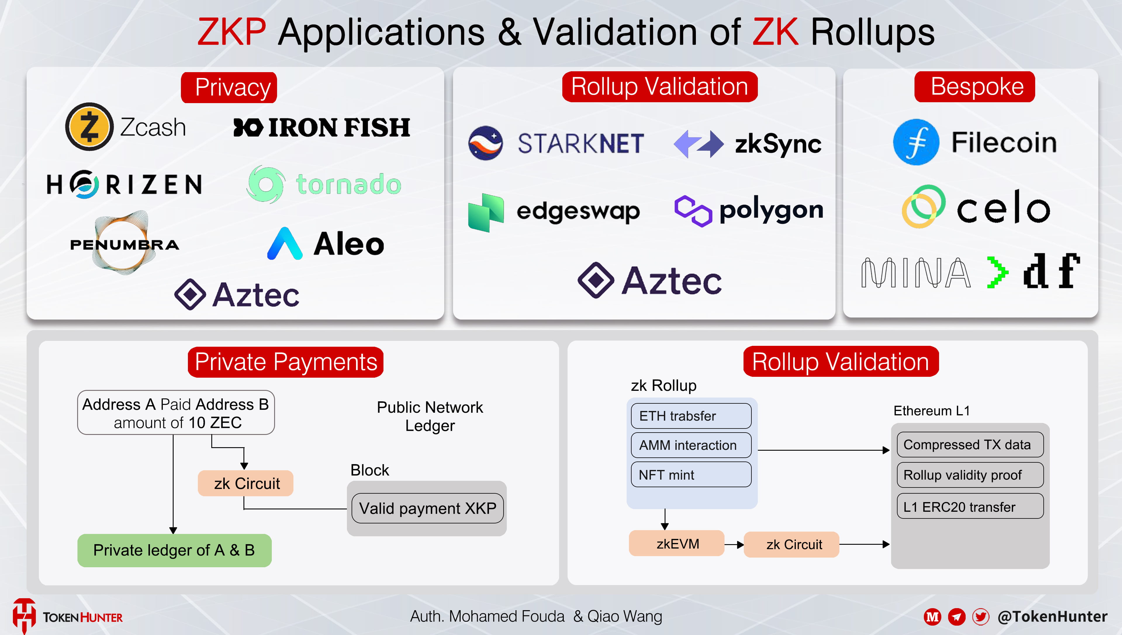 ️#ZKP Applications & Validation of ZK #Rollups 💫 Zero Kno | TokenHunter on Binance Square