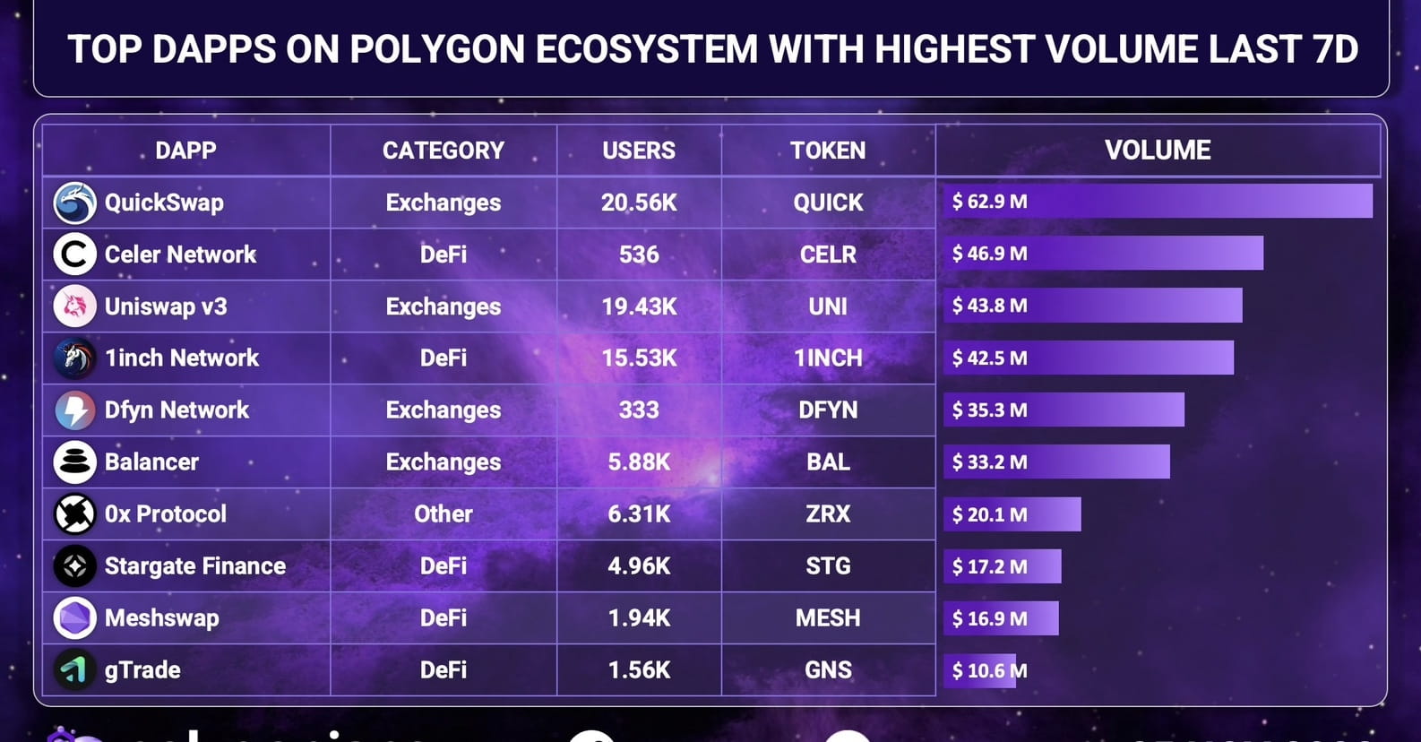 TOP DAPPS ON POLYGON #ECOSYSTEM WITH HIGHEST VOLUME LAST 7D | CaptainBnB on Binance Square