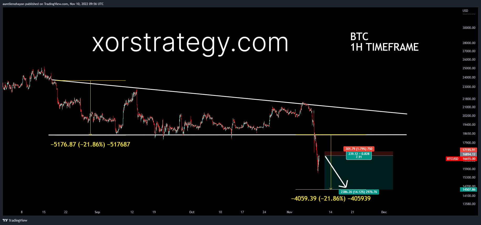 #BTC 1H TIMEFRAME - SHORT (with stop loss) The target of th | TAnalyst on Binance Square
